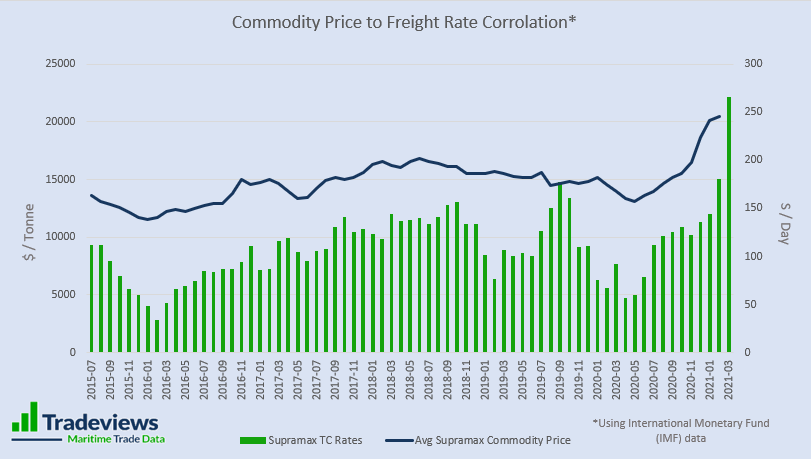 Are You Following Commodity Prices? - Tradeviews