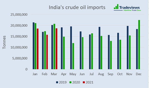 India's Trade in the Second Wave - Tradeviews
