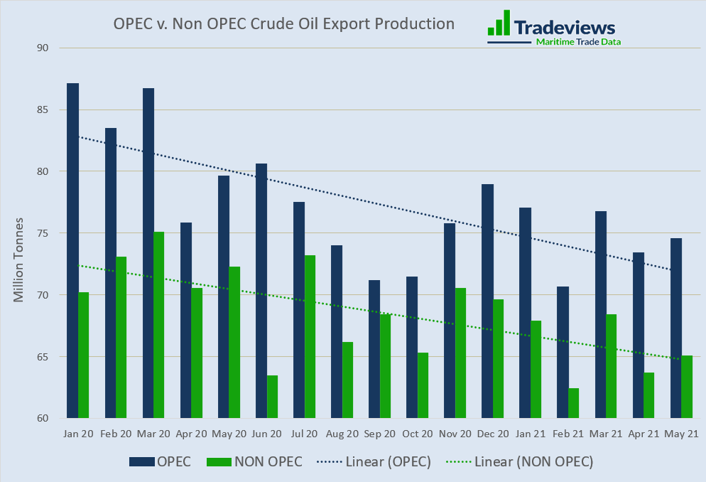 OPEC Decision Brings Optimism For Tankers - Tradeviews