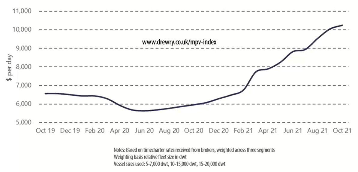 Multipurpose Vessel Insight – Riding High - Tradeviews